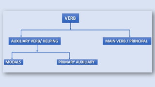 Grammar: Verb & its types with examples. | PPT
