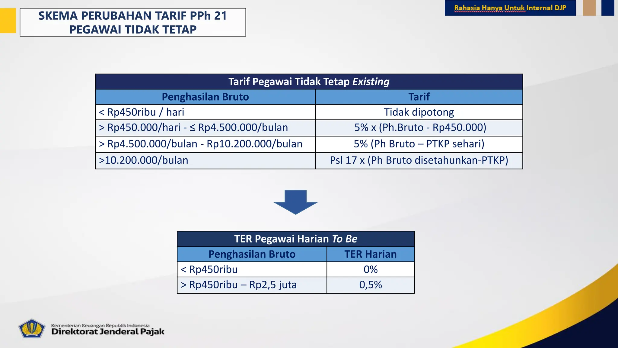 Penerapan PPh 21 TER dan Simplifikasi Pemotongan PPh 21 | PDF