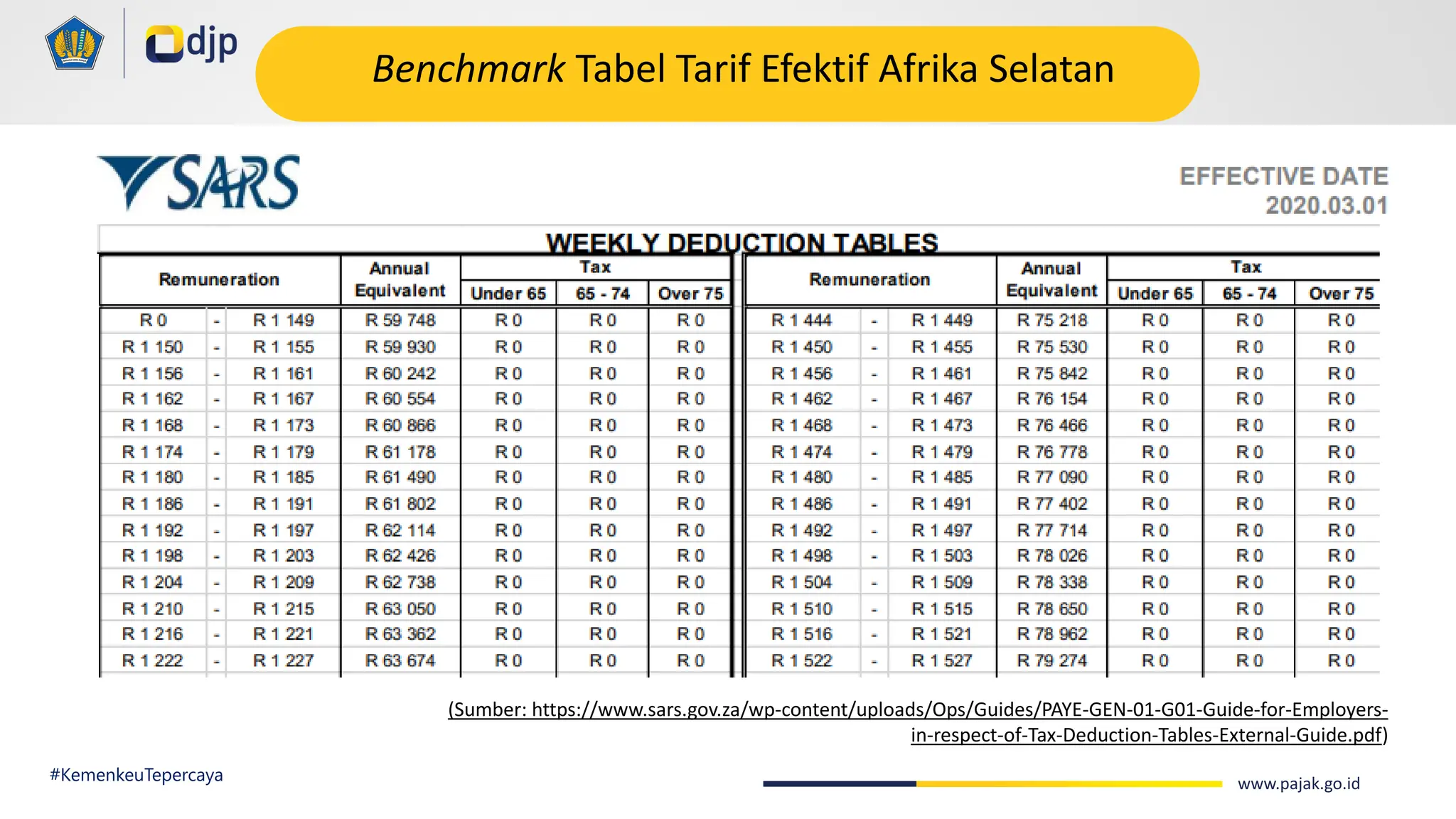 Penerapan PPh 21 TER dan Simplifikasi Pemotongan PPh 21 | PDF