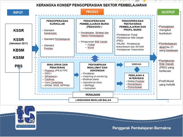program transformasi sekolah pembelajaran abad ke21 | PPT