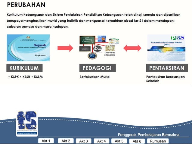 program transformasi sekolah pembelajaran abad ke21 | PPT