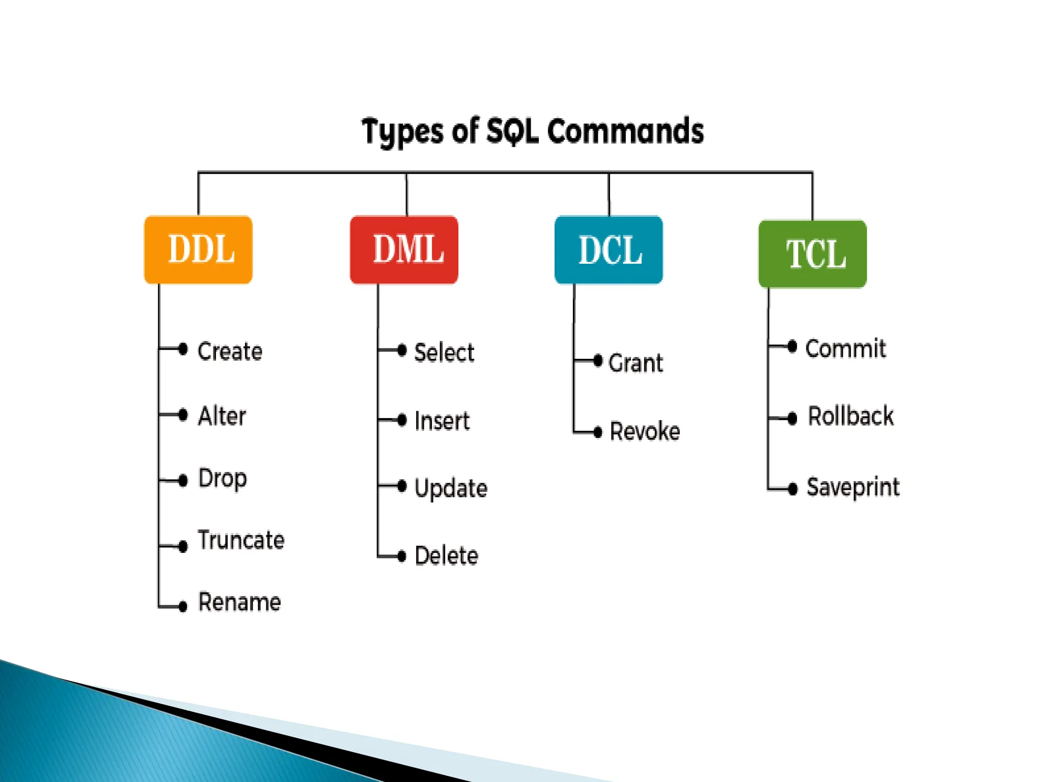PPt on MY SQL basics and its types with examples | PPT