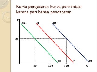 3.ppt fungsi penawaran dan fungsi permintaan | PPTX