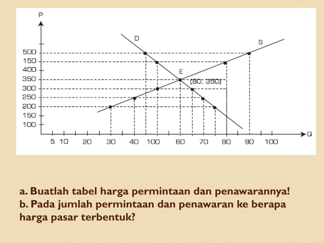 3.ppt fungsi penawaran dan fungsi permintaan | PPTX