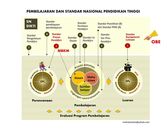 Standar Nasional Pendidikan Tinggi di Indonesia.pdf