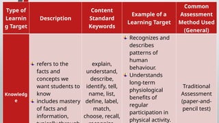 Learning Targets_For Education and Reviews | PPTX