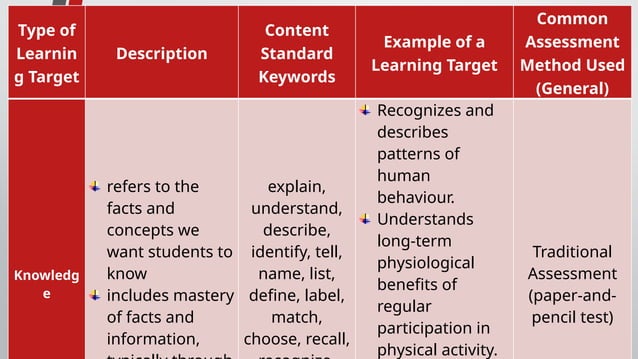 Learning Targets_For Education and Reviews | PPTX