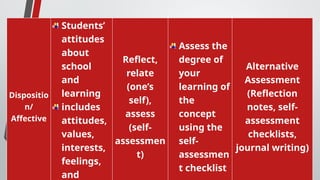 Learning Targets_For Education and Reviews | PPTX