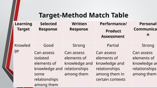 Learning Targets_For Education and Reviews | PPTX