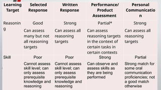 Learning Targets_For Education and Reviews | PPTX