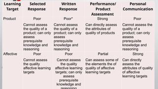 Learning Targets_For Education and Reviews | PPTX