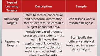 Learning Targets_For Education and Reviews | PPTX
