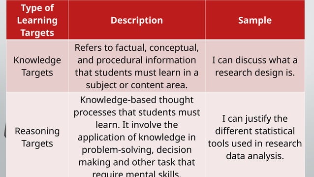 Learning Targets_For Education and Reviews | PPTX