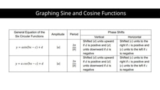 Graphing Circular Functions, trigonometric | PPTX