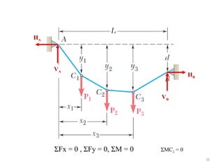 3.3 Beam 2 _ cables civil engineering .pptx