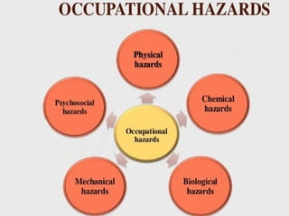 biohazards introduction types and occupational hazards | PPTX