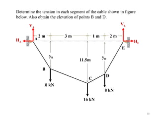 3.4 Cables civil engineering svnit.pptx