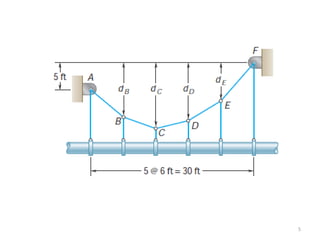 3.4 Cables civil engineering svnit.pptx