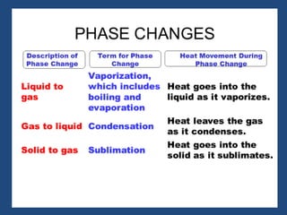 3. phase changes for grade 7 matatag science.ppt