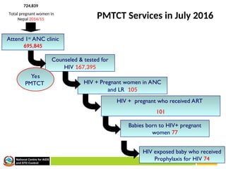 3. National PMTCT Module 2 session 1.ppt