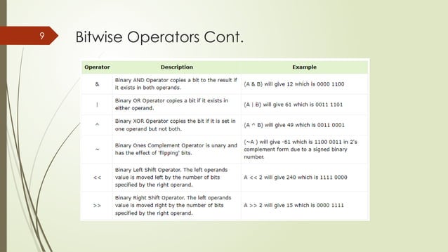 Operators in c++ programming types of variables | PPT