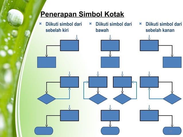 3. SIMBOL-simbol BARU dalam Penyusunan SOP.ppt