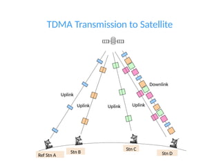 frequency division, code division ,time division multiple access methods | PPTX