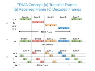 frequency division, code division ,time division multiple access ...