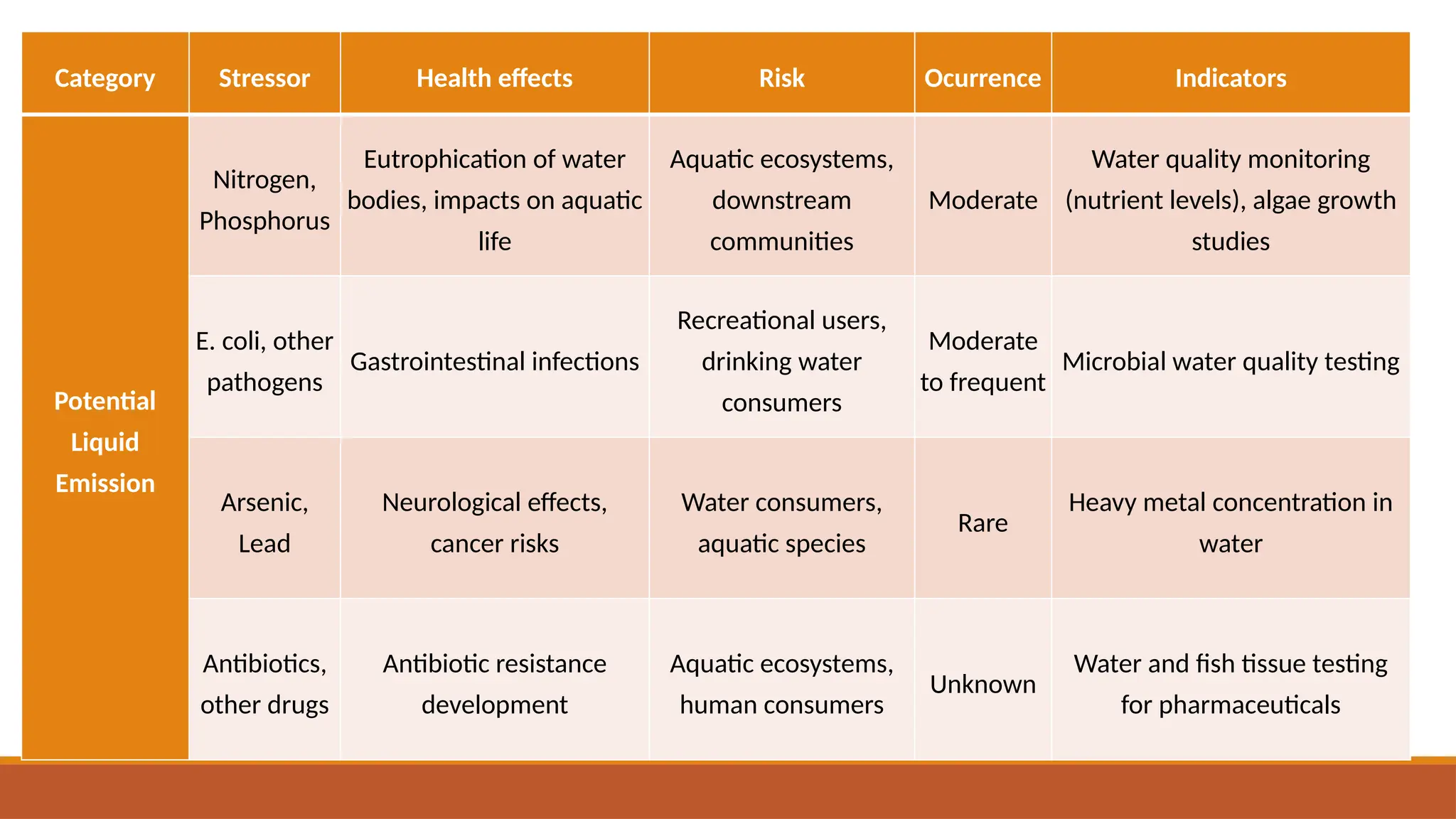 3.EHIA Wastewater Treatment slidess.pptx