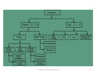 3.1 Types of foundation & Pressure Distribution.pdf
