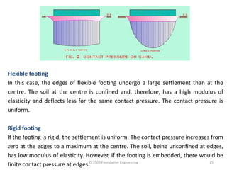 3.1 Types of foundation & Pressure Distribution.pdf