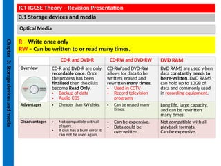 Computer Storage Devices and Data handling devices | PPT