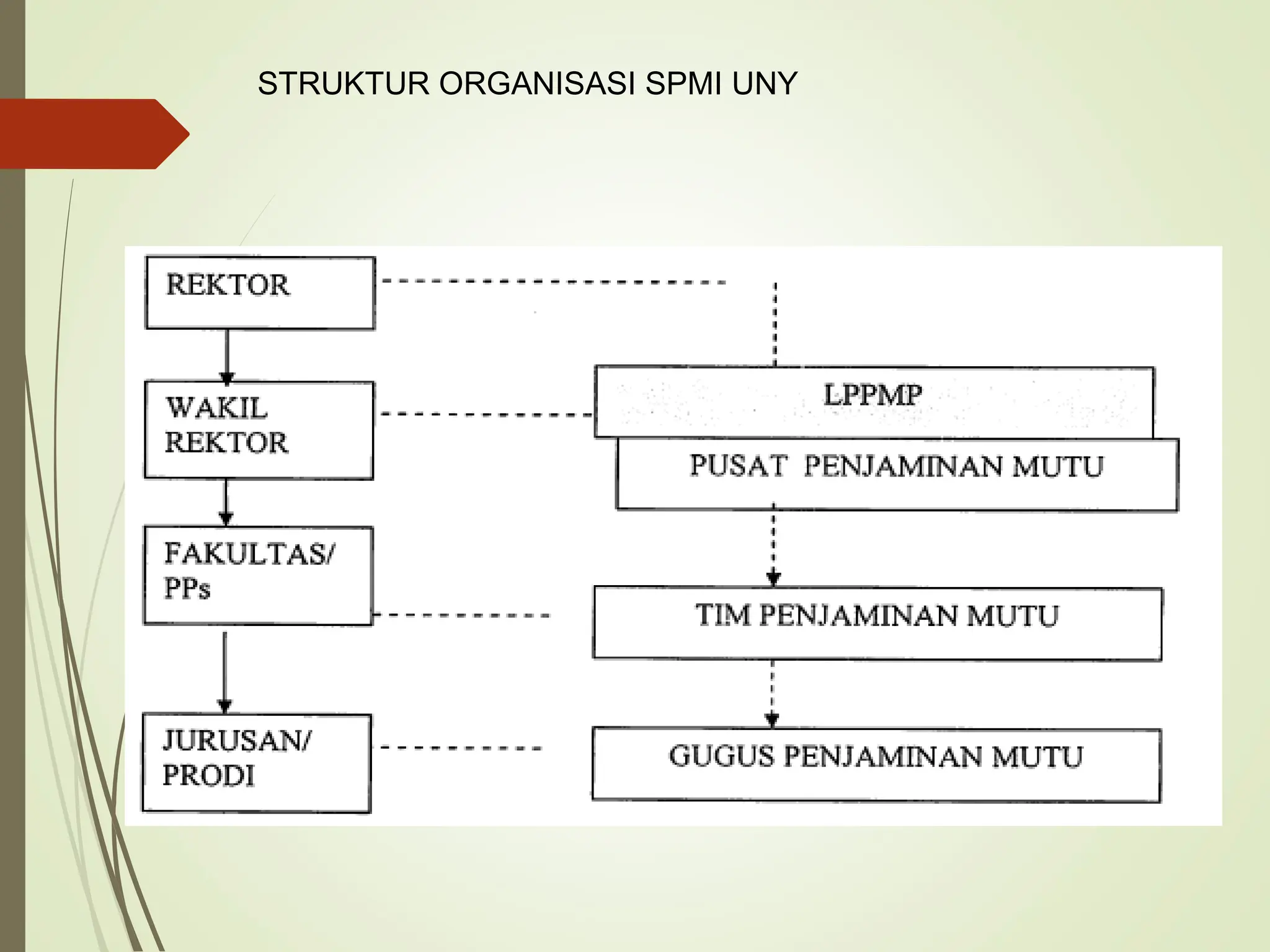 3. SPMI & SPME.ppt matkul manajemen mutu | PPT