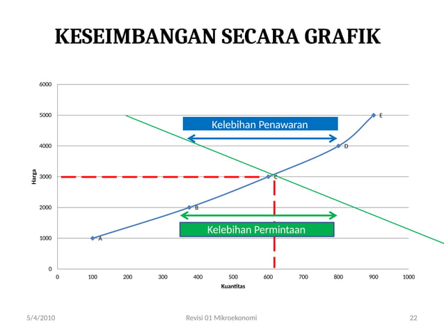 3.PERMINTAAN, PENAWARAN DAN KESEIMBANGAN PASAR revisi.pptx