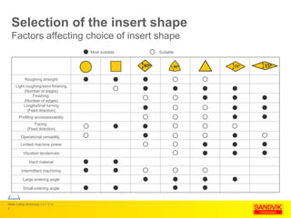 Shapes of inserts that can be used in machining | PPT