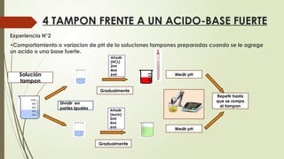 3. Soluciones de Tampon o Buffer con acido debil y sal basica.pptx