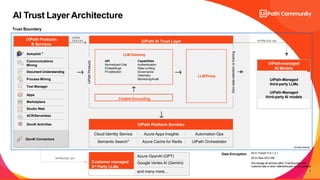 3. AI Trust Layer, Governance – Explainability, Security & Compliance.pdf
