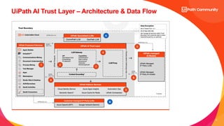 3. AI Trust Layer, Governance – Explainability, Security & Compliance.pdf