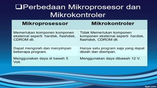 Materi mata pelajaran teknik pemrograman mikroprosesor dan ...