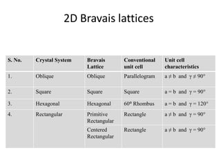 Crystallography in solid state physics by kittel | PDF