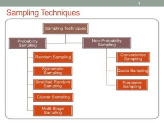 Sampling techniques and its types s.sampling techniques and its typess ...
