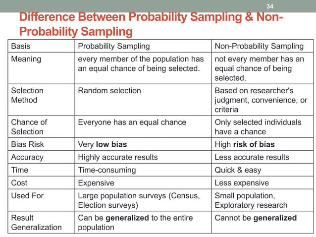 Sampling techniques and its types s.sampling techniques and its typess ...