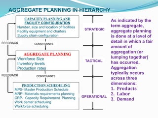 3. Aggregate Planning and Master Scheduling.pptx
