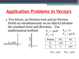 Presentation for Definition, formula and Example problems of Vectors.pptx