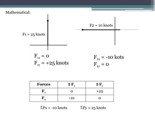 Presentation for Definition, formula and Example problems of Vectors.pptx