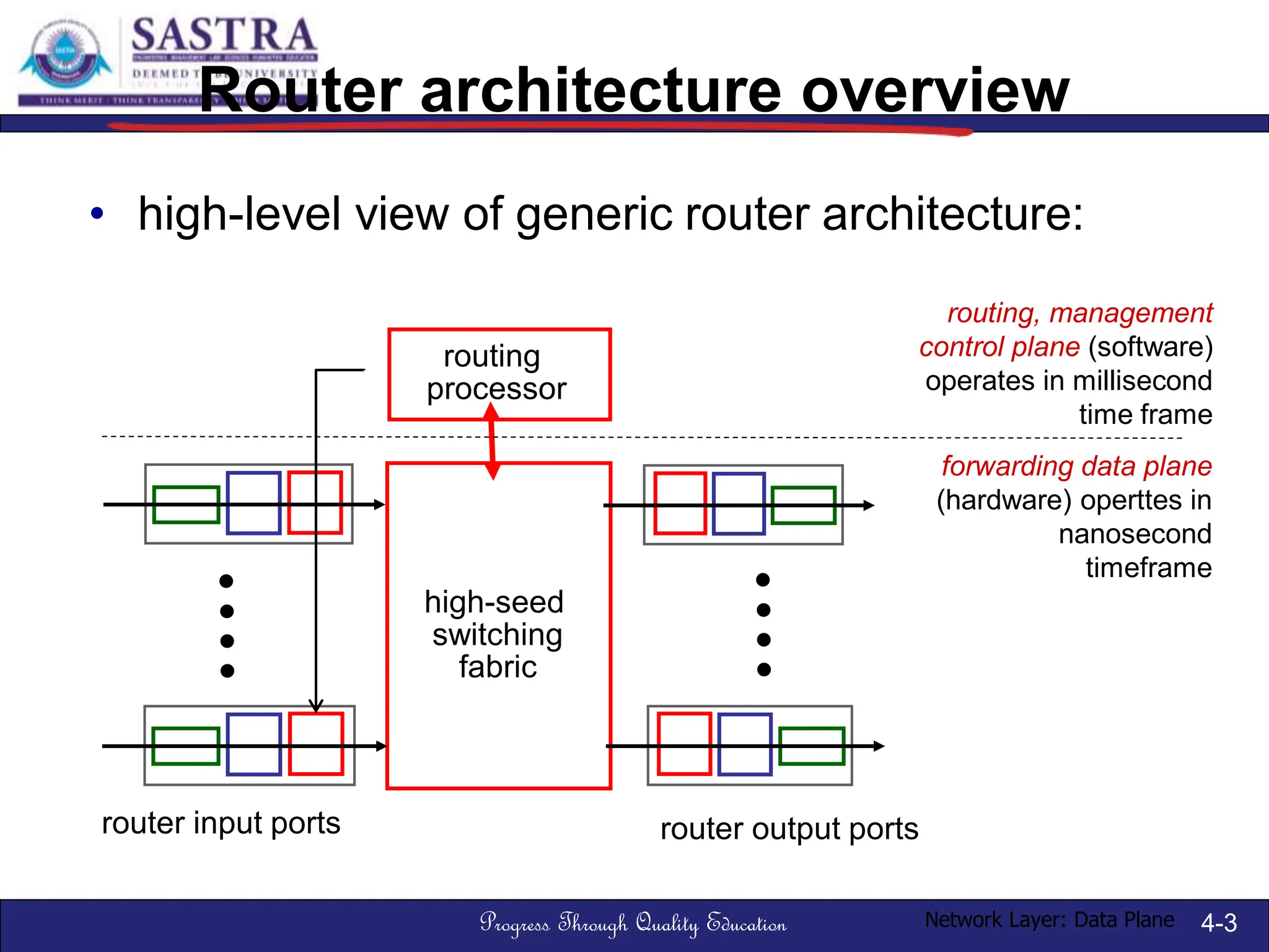 Inside a Router - Architecture of a router | PDF