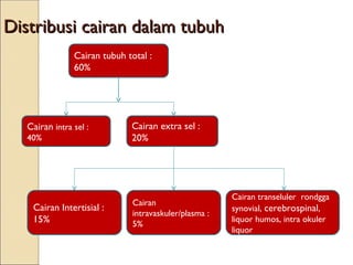 Keseimbangan cairan dan elektroit tubuh.ppt