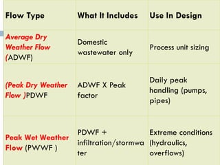 3. Design of wastewater collection system.pdf