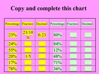 3.1 percentages grade 7 MYP materials.ppt