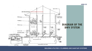 Vent piping systems; Ventilation and Ventilation System; Plumbing traps ...